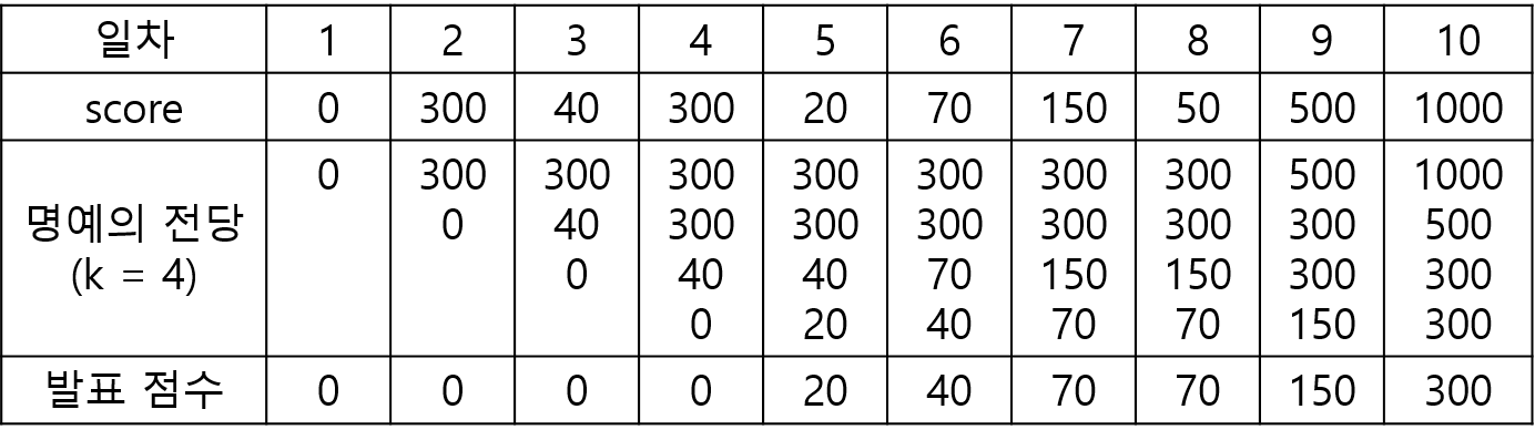 코딩테스트 연습 명예의 전당 1 프로그래머스 스쿨