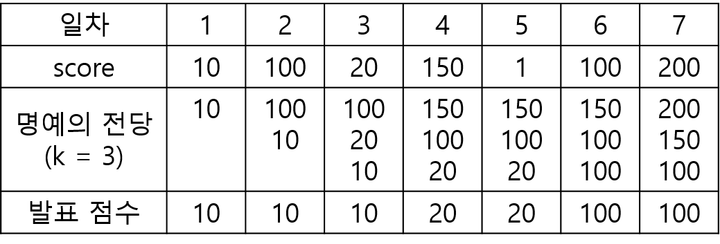코딩테스트 연습 명예의 전당 1 프로그래머스 스쿨